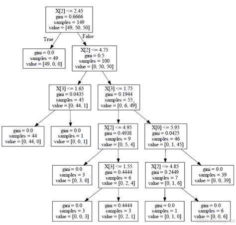 机器学习——决策树 决策树csdn csdn博客