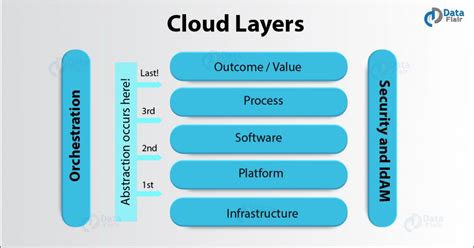 What Is Cloud Cube Model 4 Dimensions And Cloud Layers Dataflair