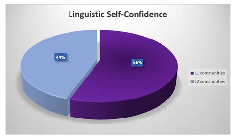 Methodology In Language Learning Theory Of Linguistic Self Confidence Methodology In Language Learning Theory Of Linguistic Self Confidence