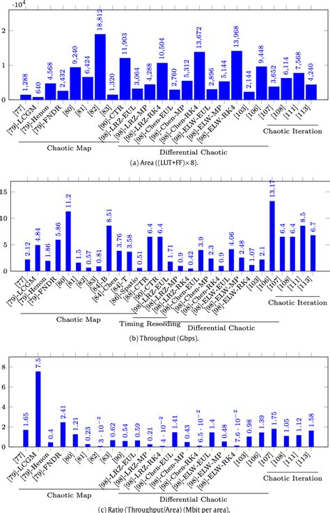 Figure 17 From Survey On Hardware Implementation Of Random Number Generators On Fpga Theory And