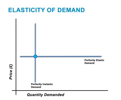 Perfectly Elastic Demand Curve