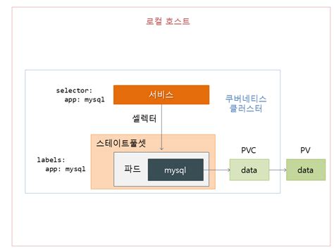 Pyrasiscom 이재홍의 언제나 최신 Kubernetes Unit 5 Spring Boot와 Mysql 실행하기