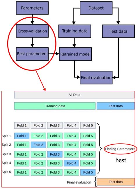 Schematic Diagram Of Finding The Optimal Parameters Of Random Forest