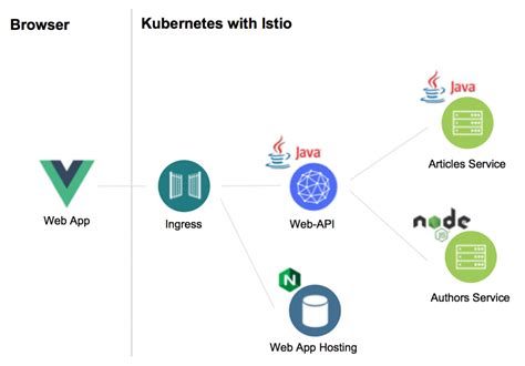 Developing Resilient Microservices With Istio And Microprofile Niklas