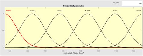 Membership Function Of Engine Speed Download Scientific Diagram