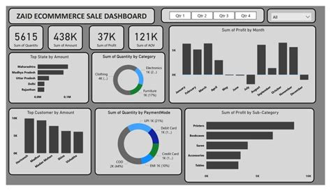 Faizan Sayed On Linkedin Powerbi Salesdashboard Datavisualization Businessintelligence…