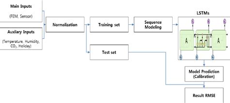 Figure 3 From The Development Of A Low Cost Particulate Matter 2 5 Sensor Calibration Model In