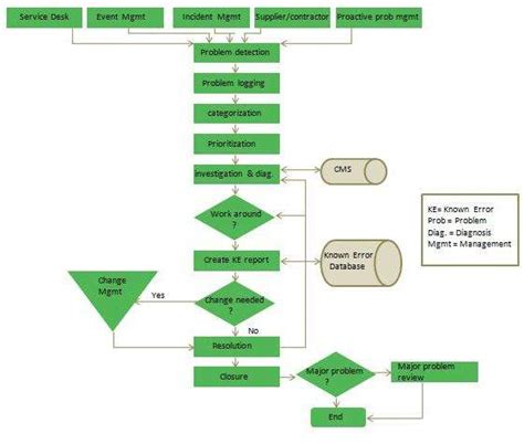 Problem Management Process News