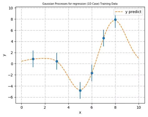 How To Use Gaussian Processes In Machine Learning To Do A Regression Or Classification Using