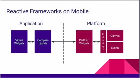 Flutter Ionic React Native Or Xamarin What You Use And Why Dev