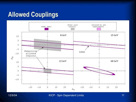 Ppt Can Wimp Spin Dependent Couplings Explain Dama Limits From Dama And Other Experiments