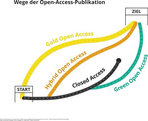 Open Access Aip