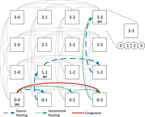 practical and efficient incremental adaptive routing for hyperx