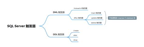 【sql Server】数据库开发指南（九）详细讲解 Ms Sql 触发器的的创建、修改、应用与适用场景ms Sql 触发器 Csdn博客