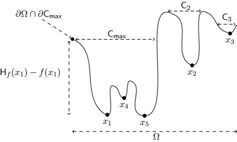 A One Dimensional Case Where A1 A4 Are Satisfied On The Figure Download Scientific