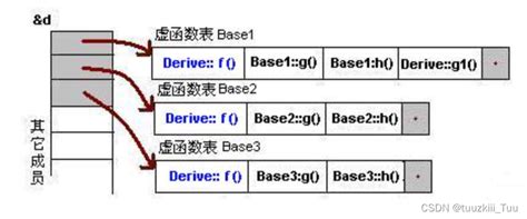 C 补基础 多态、继承、虚函数、抽象类tuuzkiiituu的博客 Csdn博客