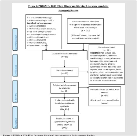 Figure 1 From Comparative Efficacy Of Tocotrienol And Tocopherol For Their Anti Diabetic