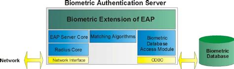 Biometric Authentication Server Based On Radius Servers With Remote