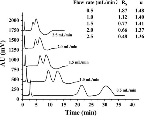 Effect Of Flow Rate On Separation Of The Enantiomers Of Mandelic Acid Download Scientific