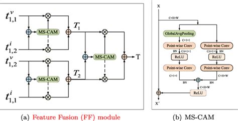 Architecture Of Ff Module Is Shown In A That We Adopt A Three Part