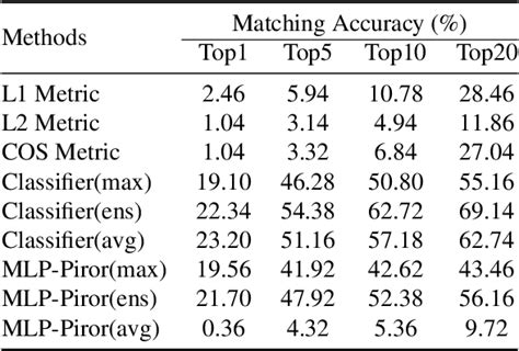 Table 5 From Multimodal Federated Learning With Missing Modality Via