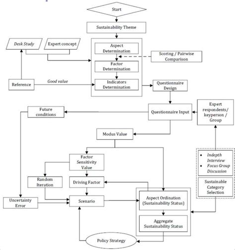 Conceptual Framework Of The Multi Aspect Sustainability Analysis Download Scientific Diagram