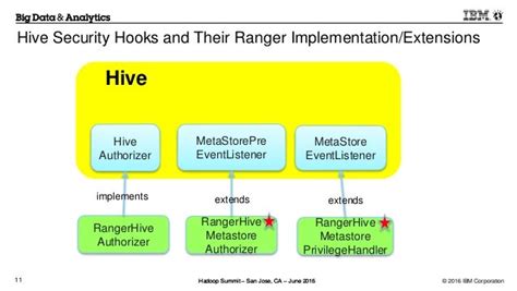 Apache Ranger Hive Metastore Security