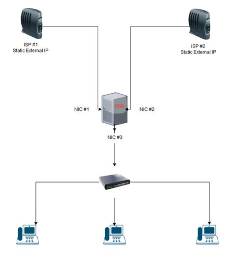 Multiple Wan Ips On One Freepbx Networking Freepbx Community Forums