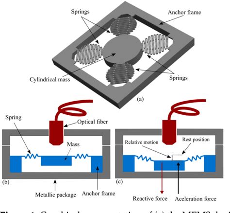 Figure 1 From Design And Development Of A Moems Accelerometer Using Soi Technology Semantic