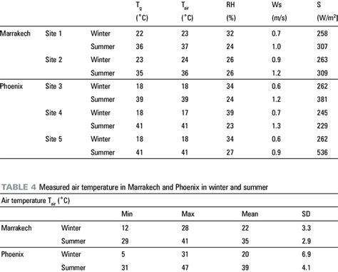 Average Microclimatic Variables For Marrakech And For Phoenix