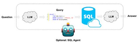Mandar Angchekar On Linkedin Getting Started Building Your First Sql Database Agent With Langchain