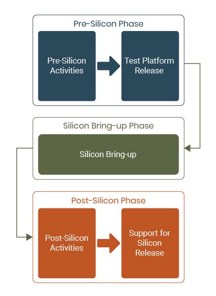 Silicon Validation Platform Development Soc Validation