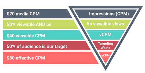 Effective Cpm Cross Screen Glossary Cross Screen Media