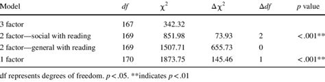 chi squared difference test results download scientific diagram