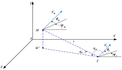 Guidance Geometric Relationship Download Scientific Diagram