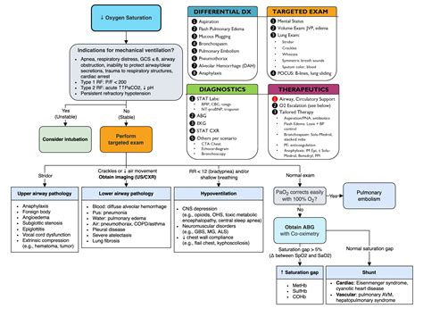 Hypoxemia Hypoxia Rapid Response Management Algorithm Stridor