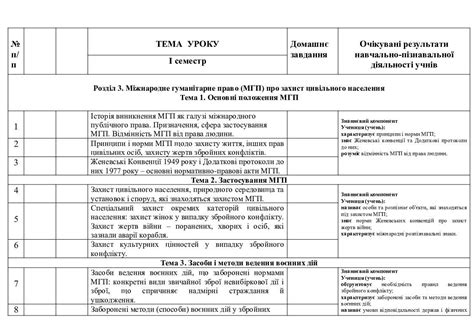 Календарне планування «Захист України рівень стандарту «Основи медичних знань для 11 класу