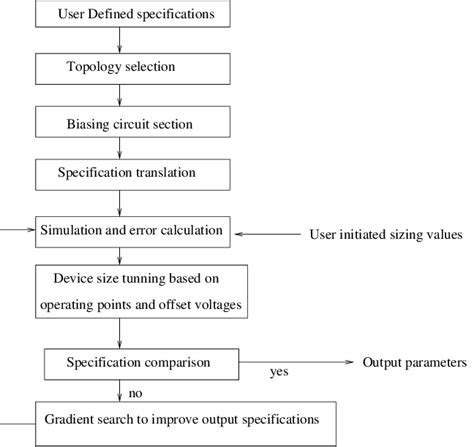 Design Flow Of The Tool Used For Cmos Amplifiers Download Scientific Diagram