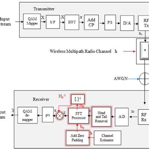 Block Diagram Of The Low Complexity Zf Equalizer Based Siso Ofdm