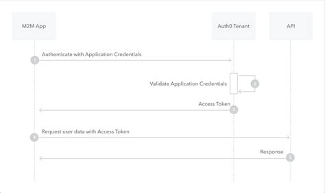 Oauth 20 — The Client Credentials Grant Type With Keycloak By Phat Nguyen Medium