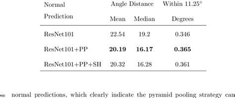 Surface Normal Prediction By The Multitask Cnn Model On Nyu D2