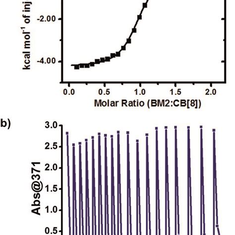 A Itc Data For The Titration Of The Dimeric Product Bm2 To Cb[8] Download Scientific