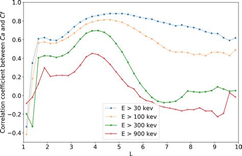 correlation coefficients as a function of l parameter computed between