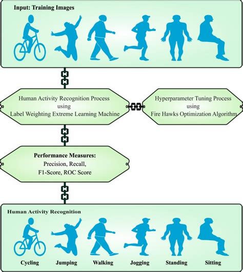 Figure 1 From Optimization With Label Weighting Extreme Learning Machine For Human Activity