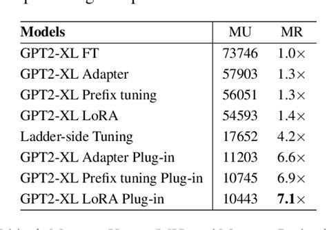 Table 6 From Parameter Efficient Tuning For Large Language Model