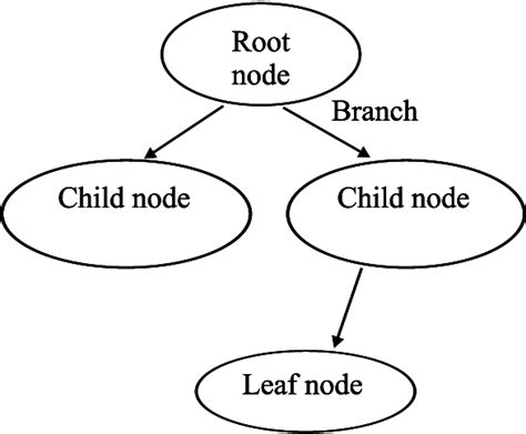 Example Of Decision Tree Structure Download Scientific Diagram