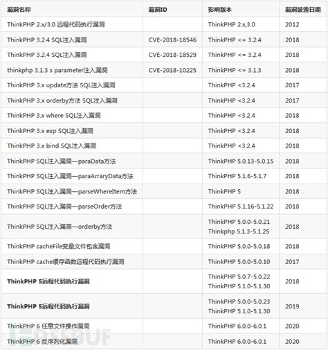 thinkphp漏洞分析与总结 · drunkmars s blog