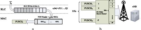 Figure 1 From Physical Communication Energy Efficient Qos Constrained Scheduler For Sc Fdma