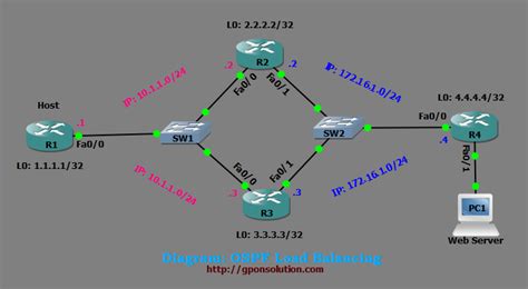OSPF Load Balancing Example GPON Solution