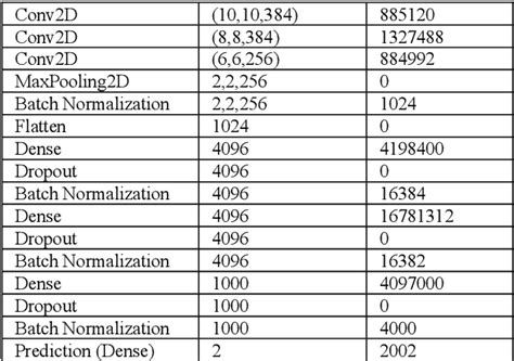 Table 1 From Pneumonia Detection From Chest X Ray Using Alexnet Image Classification Technique